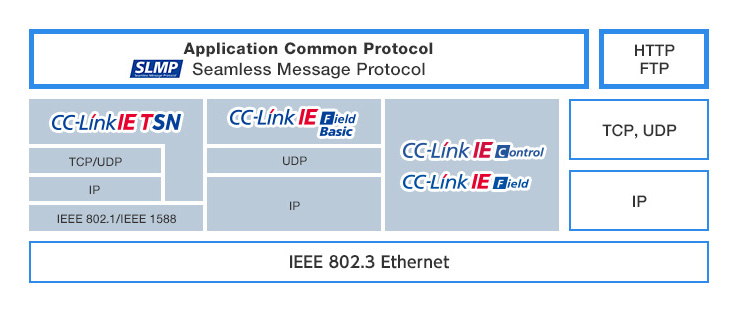 SLMP (Seamless Message Protocol) | About CC-Link Family | CC-Link Partner Association