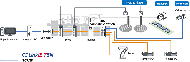 CC-Link IE TSN | Network technology | CC-Link Partner Association