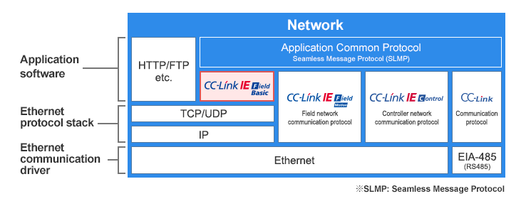 SLMP (Seamless Message Protocol) | About CC-Link | CC-Link Partner Association