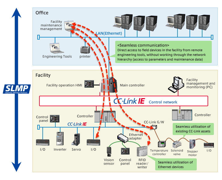 SLMP (Seamless Message Protocol) | About CC-Link | CC-Link Partner ...