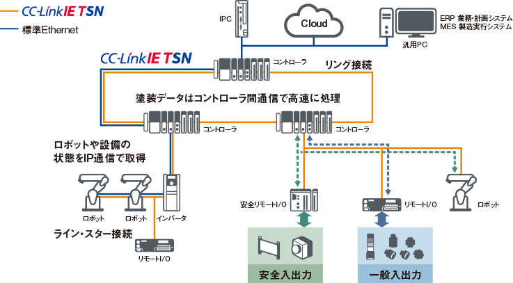 CC-Link IE TSN｜ネットワーク技術｜CC-Link協会