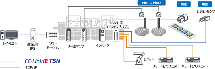 CC-Link IE TSN｜ネットワーク技術｜CC-Link協会