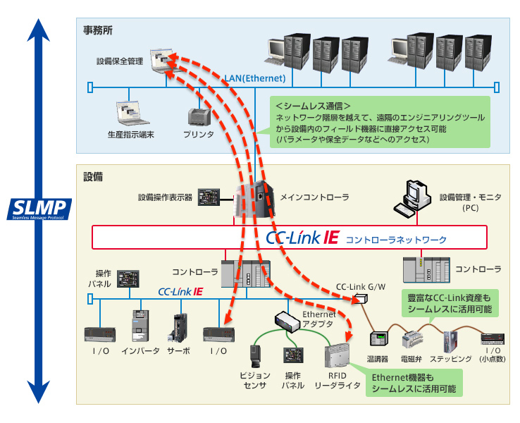 SLMP (Seamless Message Protocol)｜CC-Linkとは｜CC-Link協会