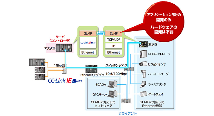 SLMP (Seamless Message Protocol)｜CC-Linkとは｜CC-Link協会